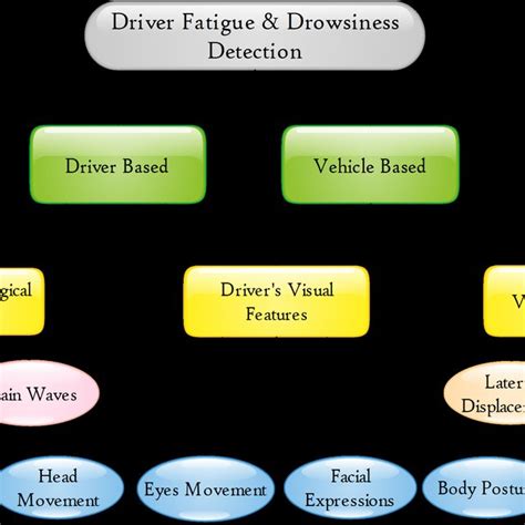 Pdf Detecting Human Driver Inattentive And Aggressive Driving Behavior Using Deep Learning