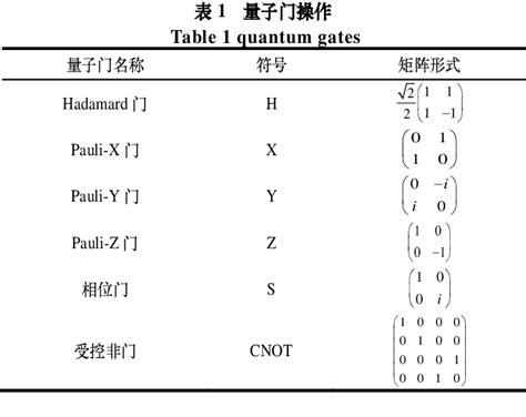 Table 1 From Quantum Computing Simulation And Optimization Methods A
