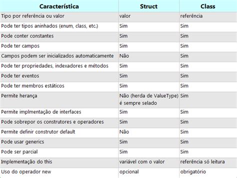 C Qual A Diferença Entre Struct E Class Stack Overflow Em Português