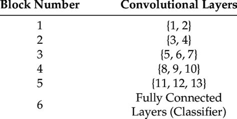 VGG16 Network Block Structure And Convolutional Layers Grouping