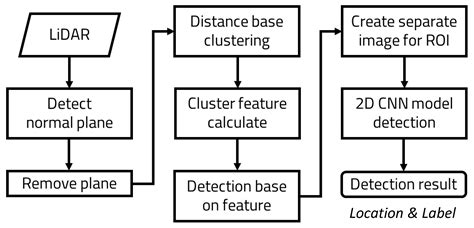 Efficient Object Detection Using Semantic Region Of Interest Generation