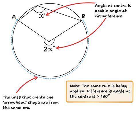 Circle Theorems Angles At Centre And Circumference Maths Aqa Gcse