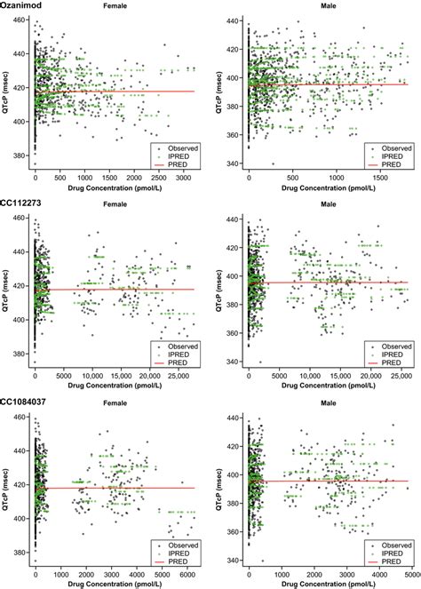 Diagnostic Plots Of Emax With Ozanimod Cc112273 Or Cc1084037 Download Scientific Diagram