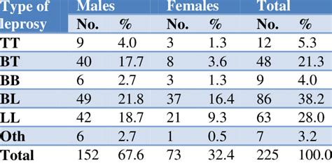 Distribution Of Patients According To Sex Download Scientific Diagram