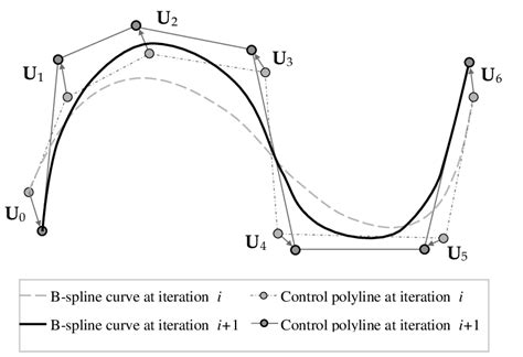 Improved B Splines Curve Approximation Download Scientific Diagram