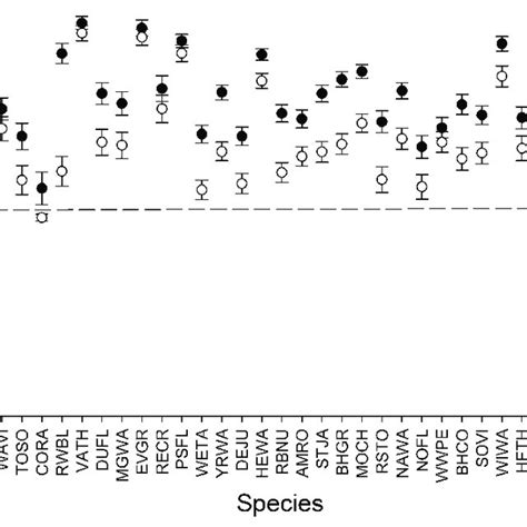 The Results Of Species Distribution Models Showing The Area Under The