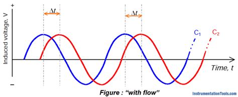 Coriolis Mass Flow Sensor Theory InstrumentationTools