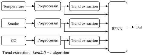 Multi Sensor Data Fusion Algorithm For Indoor Fire Early Warning Based
