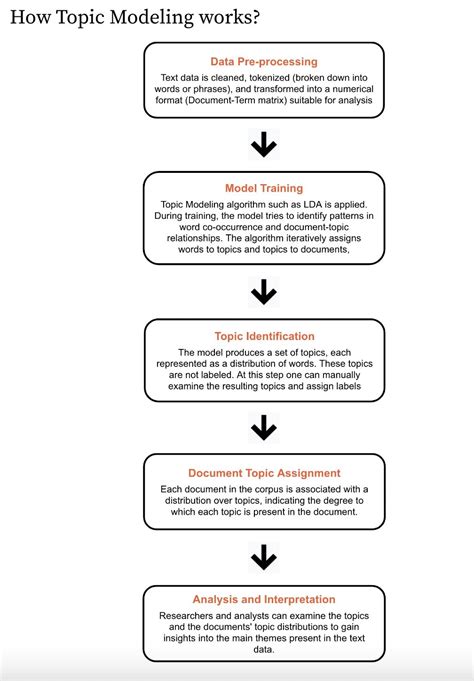 What Is Topic Modeling Posted On The Topic Linkedin