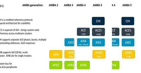 List Amba Protocols Axi Chi Ahb Apb Ace Curated By Life Is A