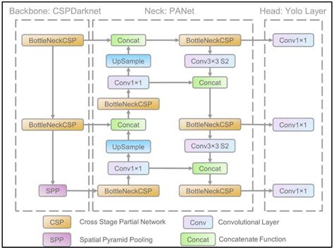 Early Wildfire Smoke Detection Using Different Yolo Models