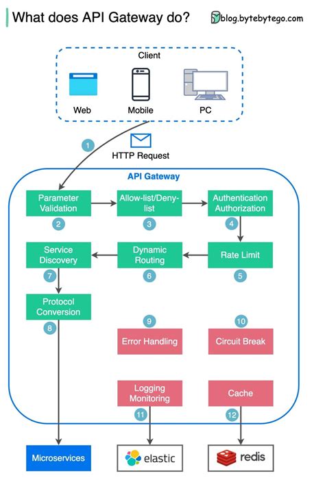 Understanding The Api Gateway An Api Gateway Is A Server That Acts As