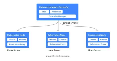 Kubernetes Kubernetes Kubernetes M Mouaz Devops Engineer