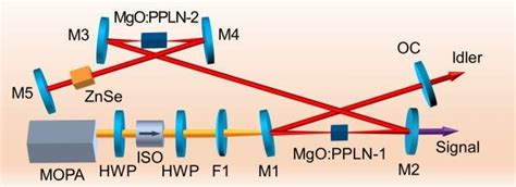 Experimental Setup Of Temporal Filtering Dissipative Soliton Opo Mopa