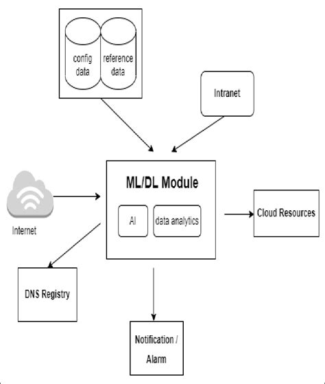 Cyber Security Architecture V Technical Implementation Download Scientific Diagram