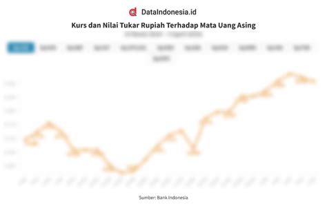 Kurs Dan Nilai Tukar Rupiah Dolar Euro Dll 12 Juli 2024 Dataindonesia Id