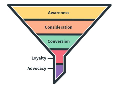 How To Use The Marketing Funnel A 2024 Guide