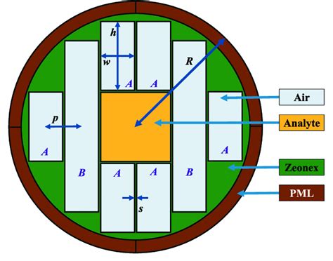 2d Cross Section For The Proposed Fuel Adulteration Sensor Download