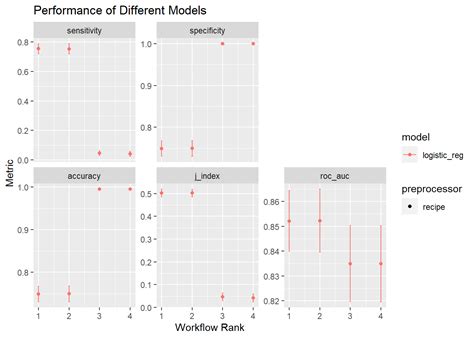 A Tidymodels Tutorial R Bloggers