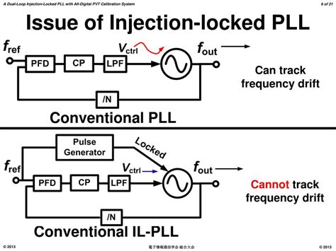 Ppt A Dual Loop Injection Locked Pll With All Digital Pvt Calibration