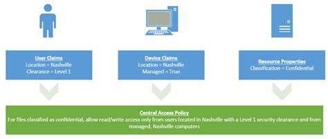 Dynamic Access Control Dac Part 1 Overview 4sysops