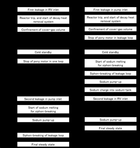 Event Sequences For The Two Cases Download Scientific Diagram
