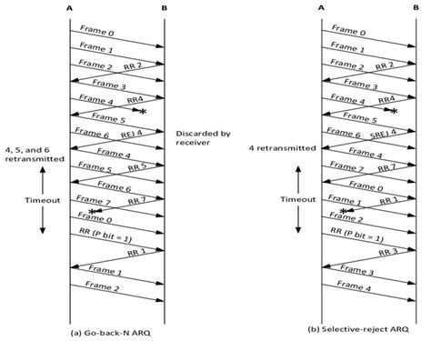 Gambar 64 Perbandingan Goback N Arq Dan Selective Reject Arq