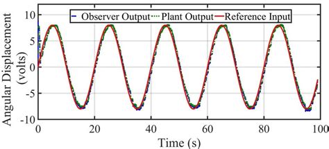 Real Time Sinusoidal Wave Tracking Download Scientific Diagram