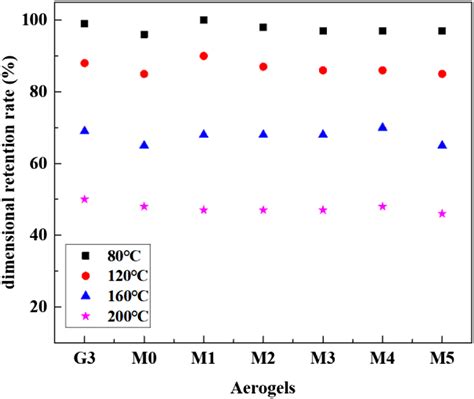 Preparation And Properties Of Aminated Mxene Cross Linked Polyimide Aerogels Hansong Liu