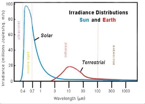 Irradiance Distribution Of The Sun And Earth Rodrigue 2007 Download Scientific Diagram