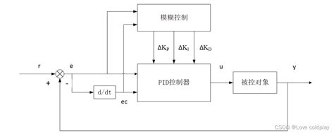 基于pid神经网络的系统控制 附带matlab代码 智能控制神经网络pid控制的组成 csdn博客