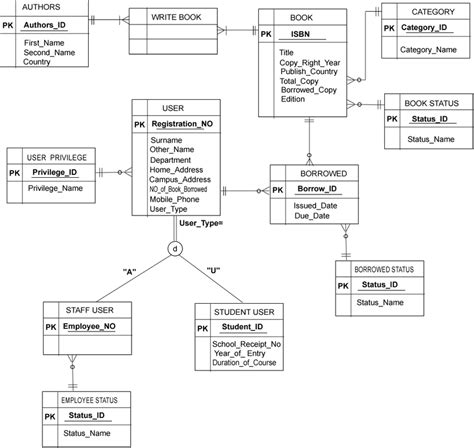 0 E R Model For The Library Download Scientific Diagram