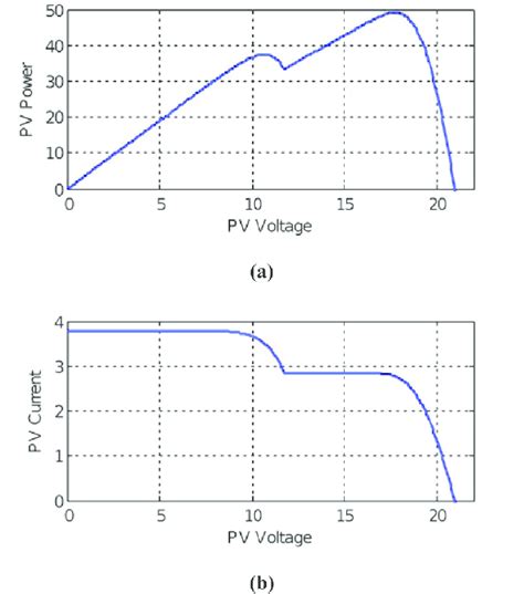 A V P Characteristics Of Pv Module Under Partial Shading B V I Download Scientific Diagram