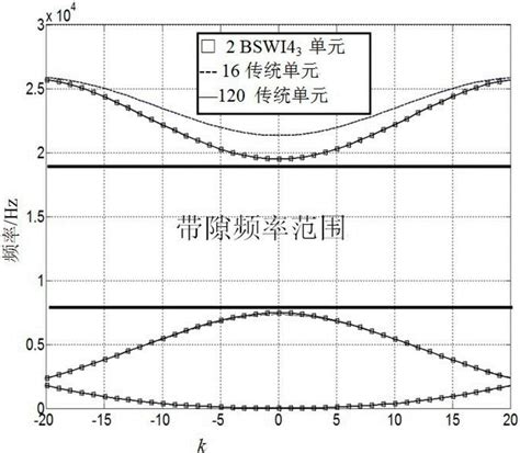 一种基于小波有限元模型的一维声子晶体梁结构带隙设计方法与流程