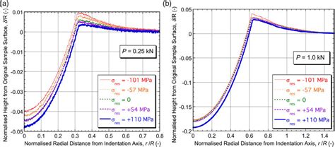 experimental indent profiles for five levels of applied equal biaxial