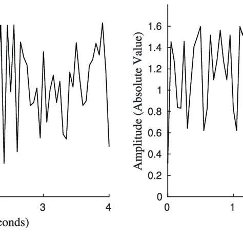 amplitude of the flat symbol generated by the binary sequence presented