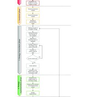 Algorithm For Creating A Logistics Strategy Download Scientific Diagram