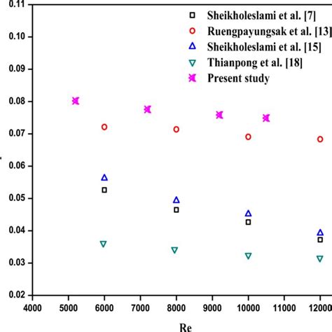 Comparison Of Experimental Friction Factor Download Scientific Diagram