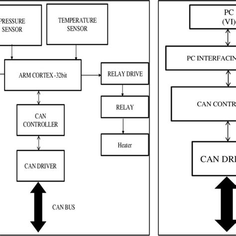 pdf boiler temperature and pressure monitoring system for thermal power plant through labview