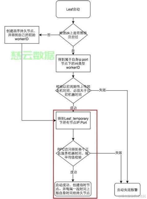 分布式id生成方案 技术分享 云服务器