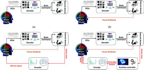 Evolution Of Bmi Systems A Open Loop System B Closed Loop System