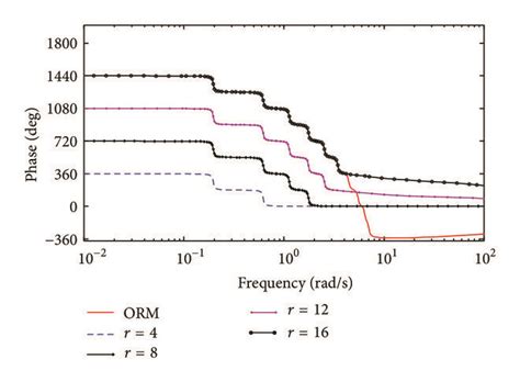Comparison Of Transfer Functions Of The Reduced Order Model By Improved