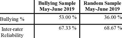 Results Of Automatic Classification Download Scientific Diagram