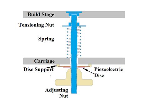 Underbed Piezo Electric Sensors RepRap