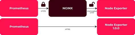 Prometheus Node Exporter And Tls