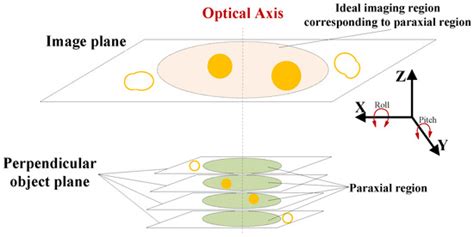 Microscope 3d Point Spread Function Evaluation Method On A Confirmed