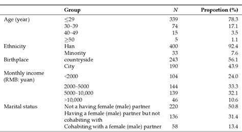 Table 2 From Condom Related Stigma Scale Among Men Who Have Sex With Men In China Development