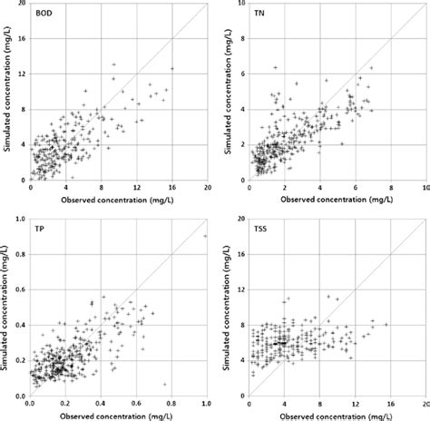 Regression Model Simulation Data Versus Observed Data For Bod Tn Tp Download Scientific