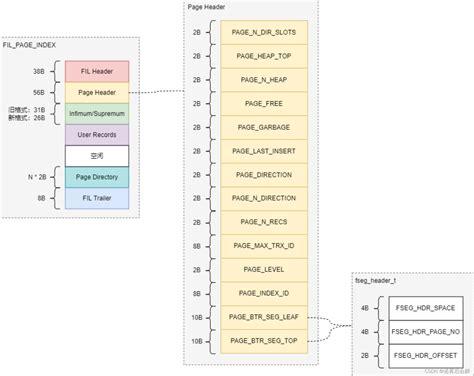 Innodb存储引擎 表逻辑存储结构、行记录格式、数据页结构innodb写入记录行数 Csdn博客