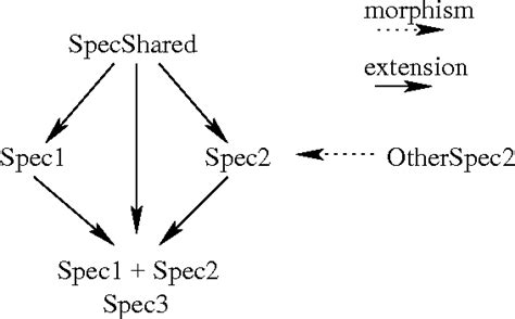 Figure 21 From Modular Semantics For Model Oriented Design Semantic Scholar